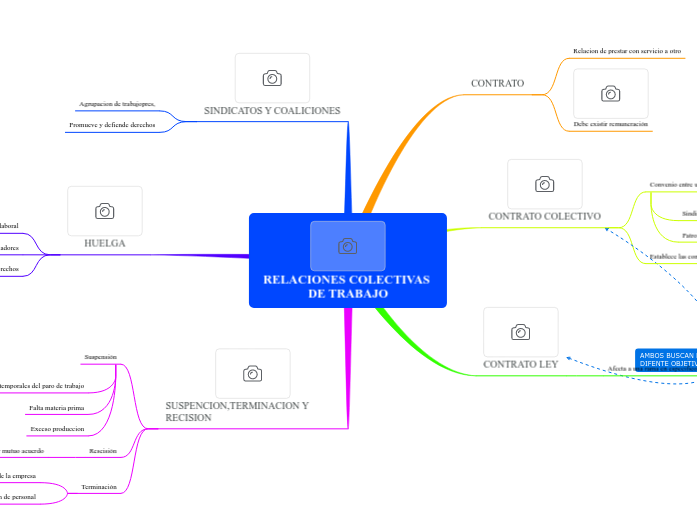 RELACIONES COLECTIVAS DE TRABAJO - Mind Map